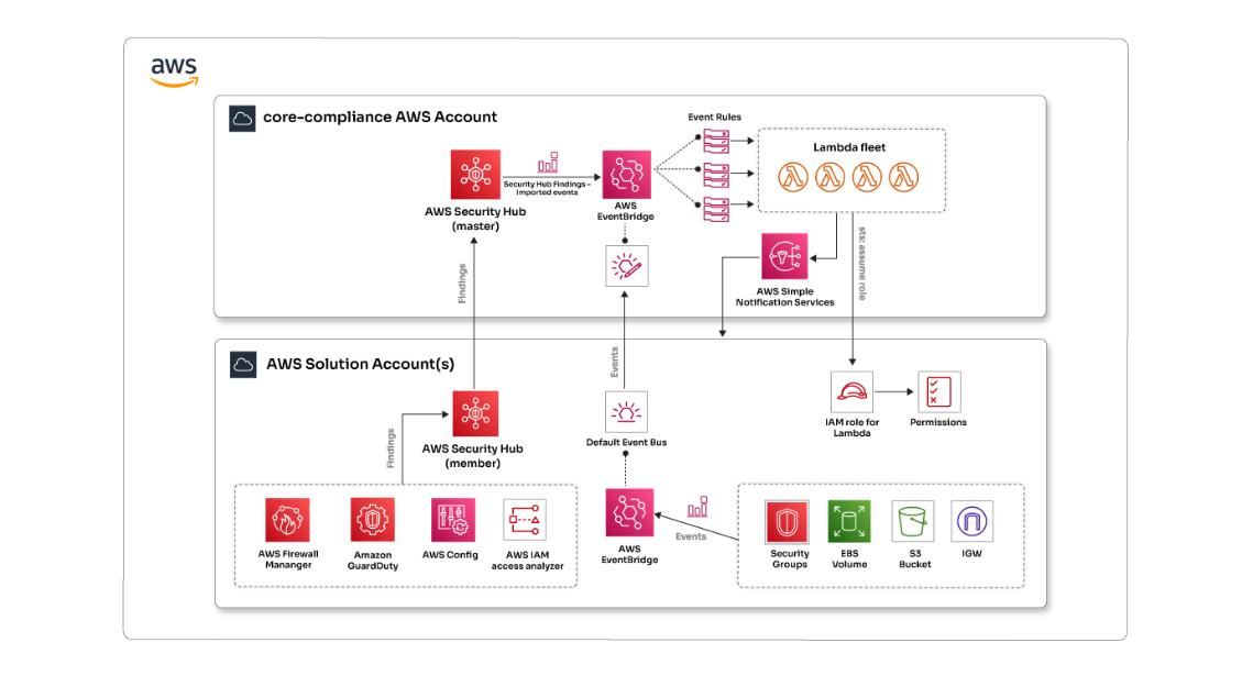 AWS cloud security and detecting intrusion